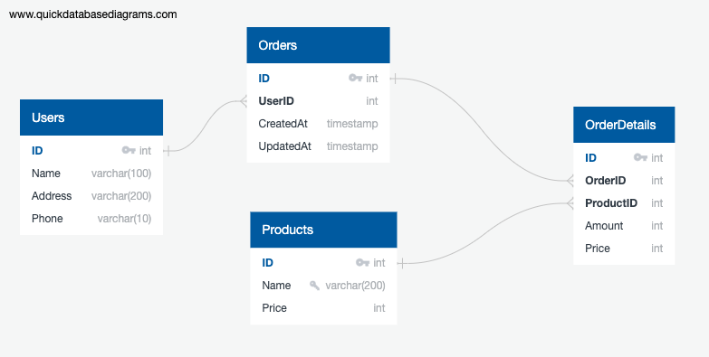 เครื่องมือวาด Database diagrams ที่ง่ายแถม Export ได้ด้วย | ITTHIPAT
